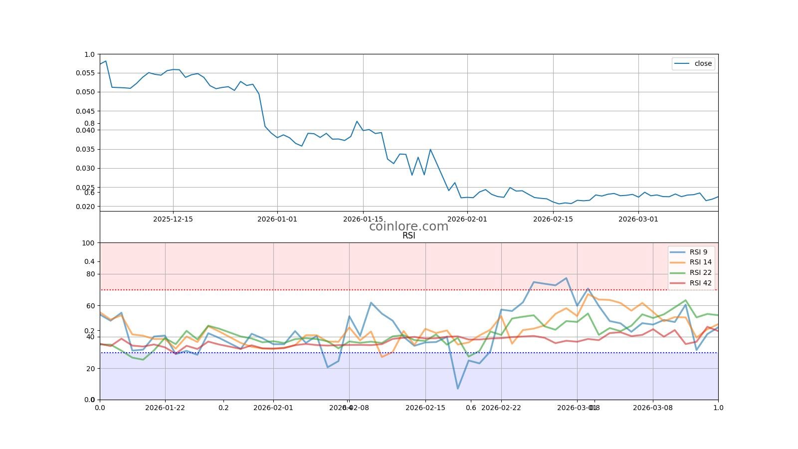 WeatherXM RSI indicator