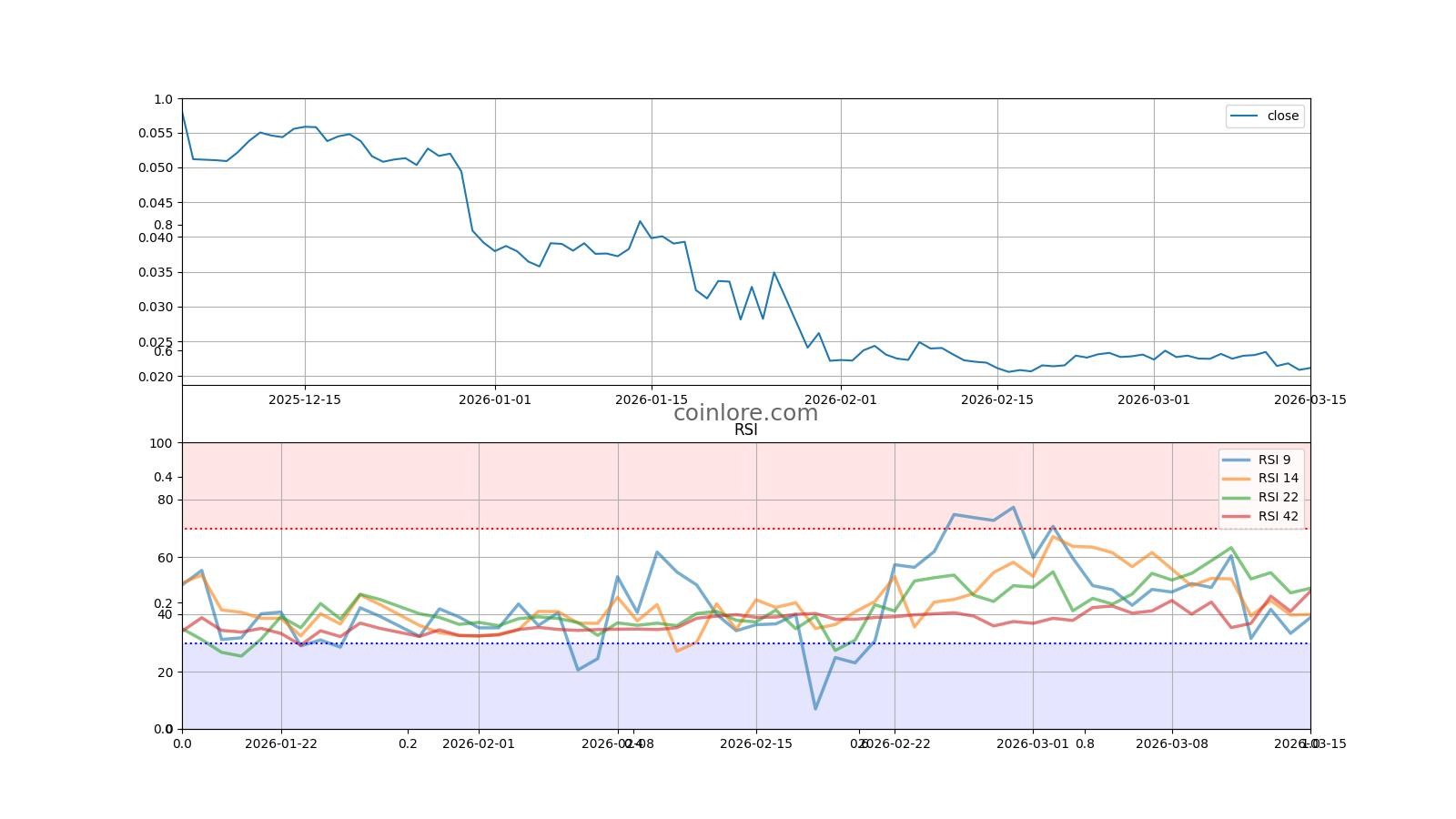 WeatherXM RSI indicator