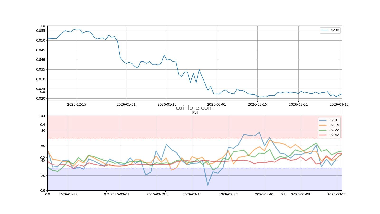WeatherXM RSI indicator