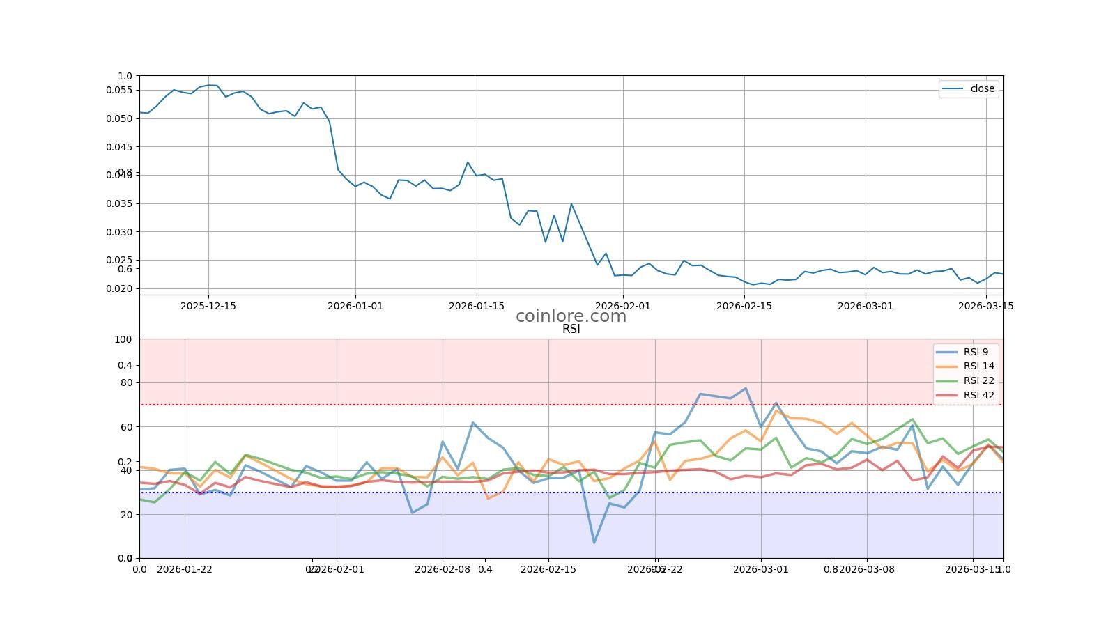 WeatherXM RSI indicator
