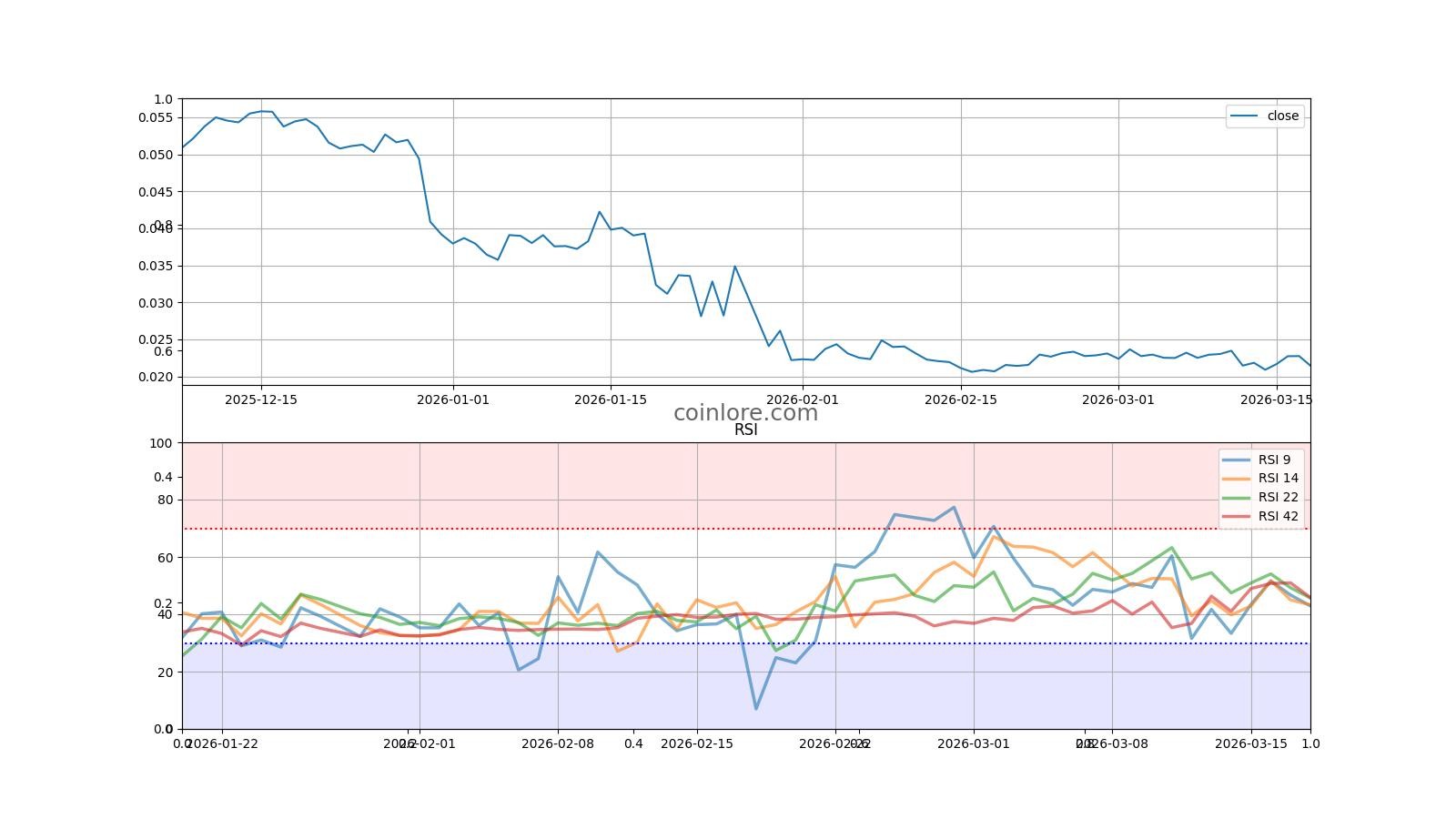 WeatherXM RSI indicator