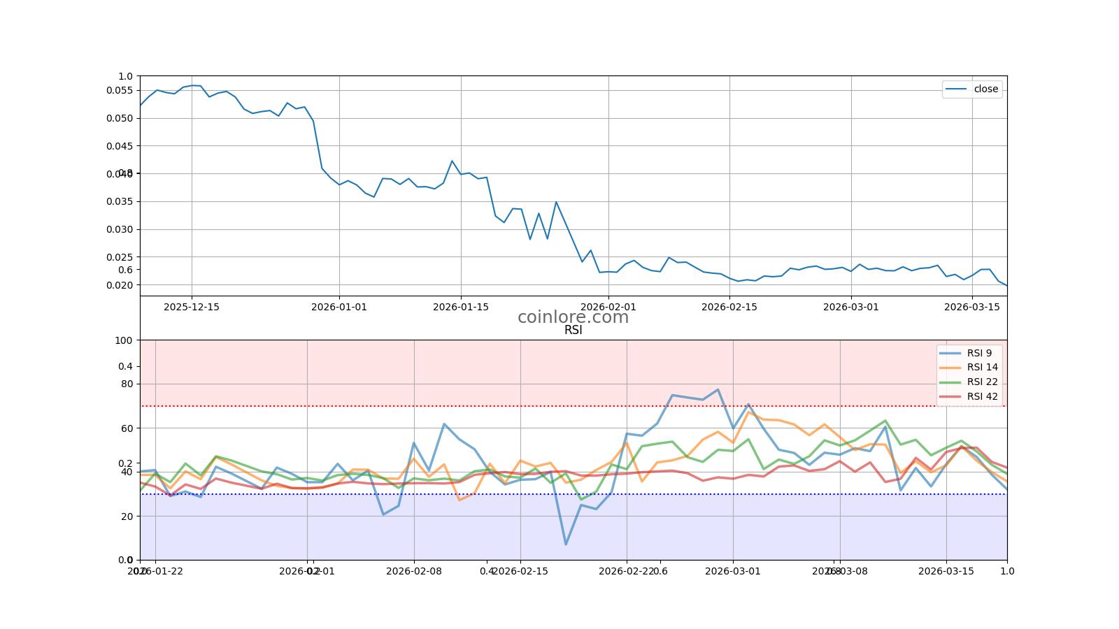 WeatherXM RSI indicator