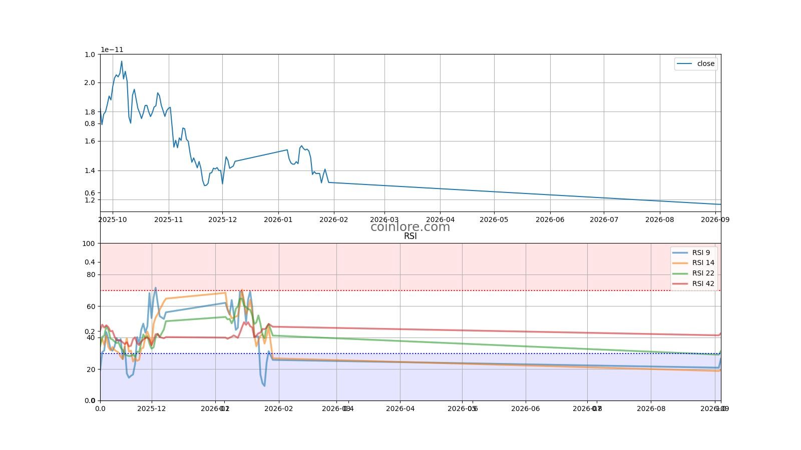 Web3 No Value RSI indicator