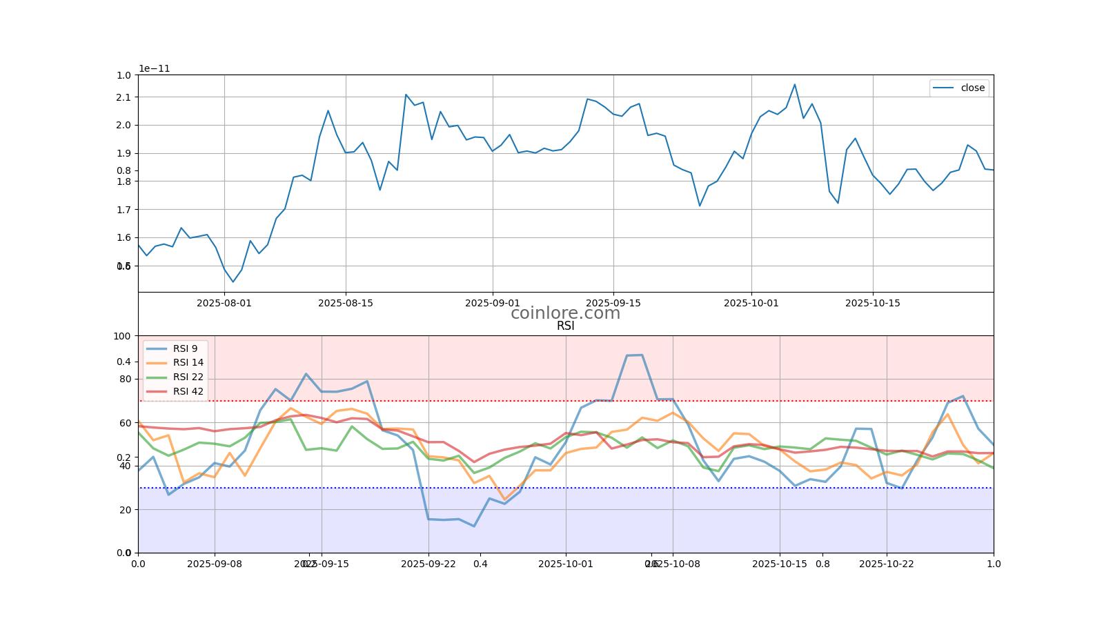 Web3 No Value RSI indicator