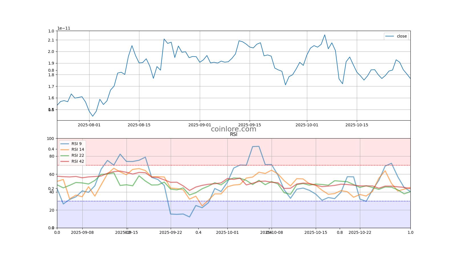 Web3 No Value RSI indicator