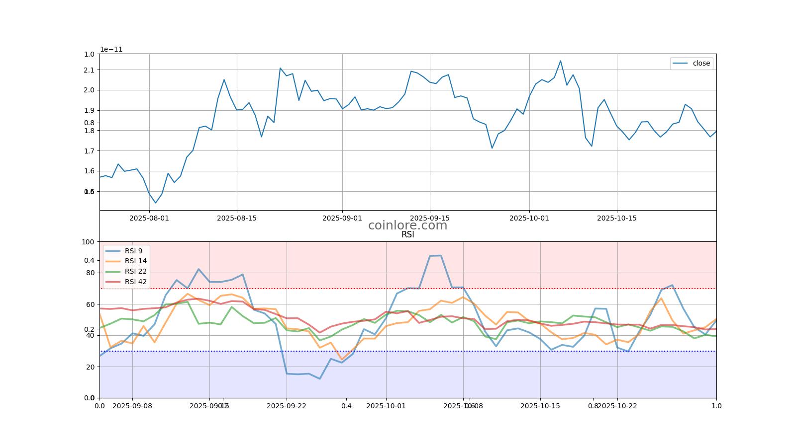 Web3 No Value RSI indicator