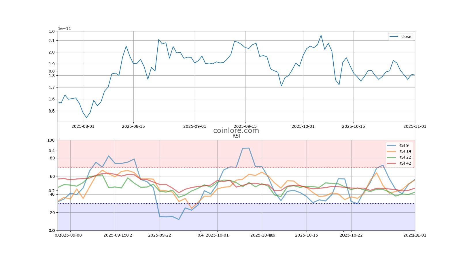 Web3 No Value RSI indicator