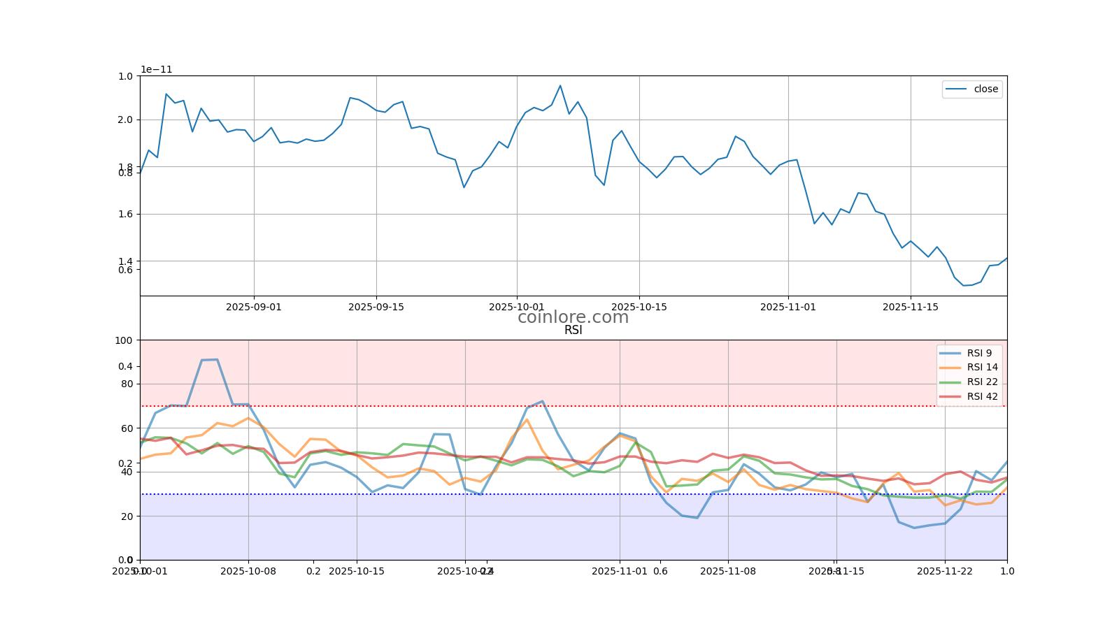 Web3 No Value RSI indicator