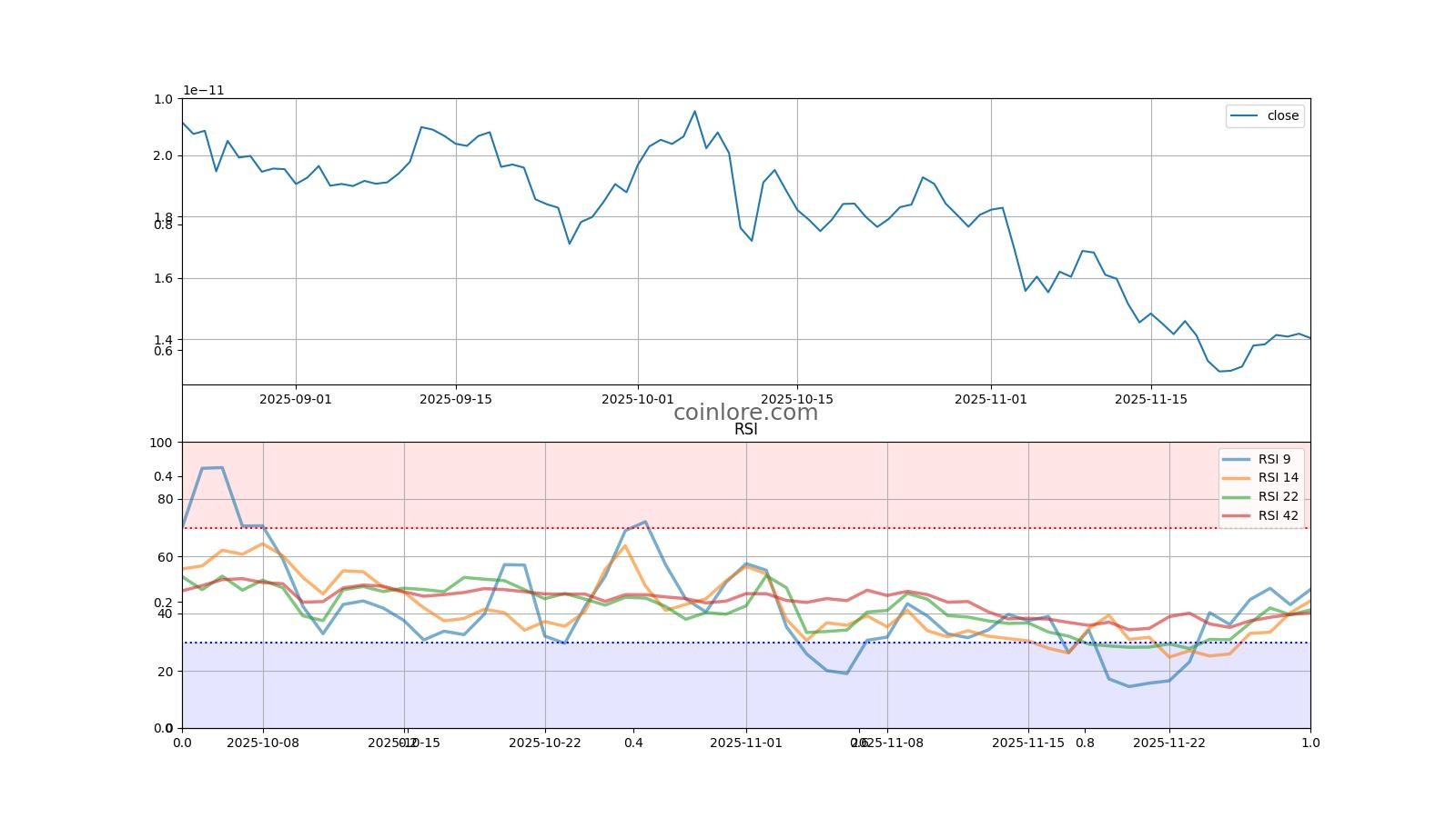 Web3 No Value RSI indicator