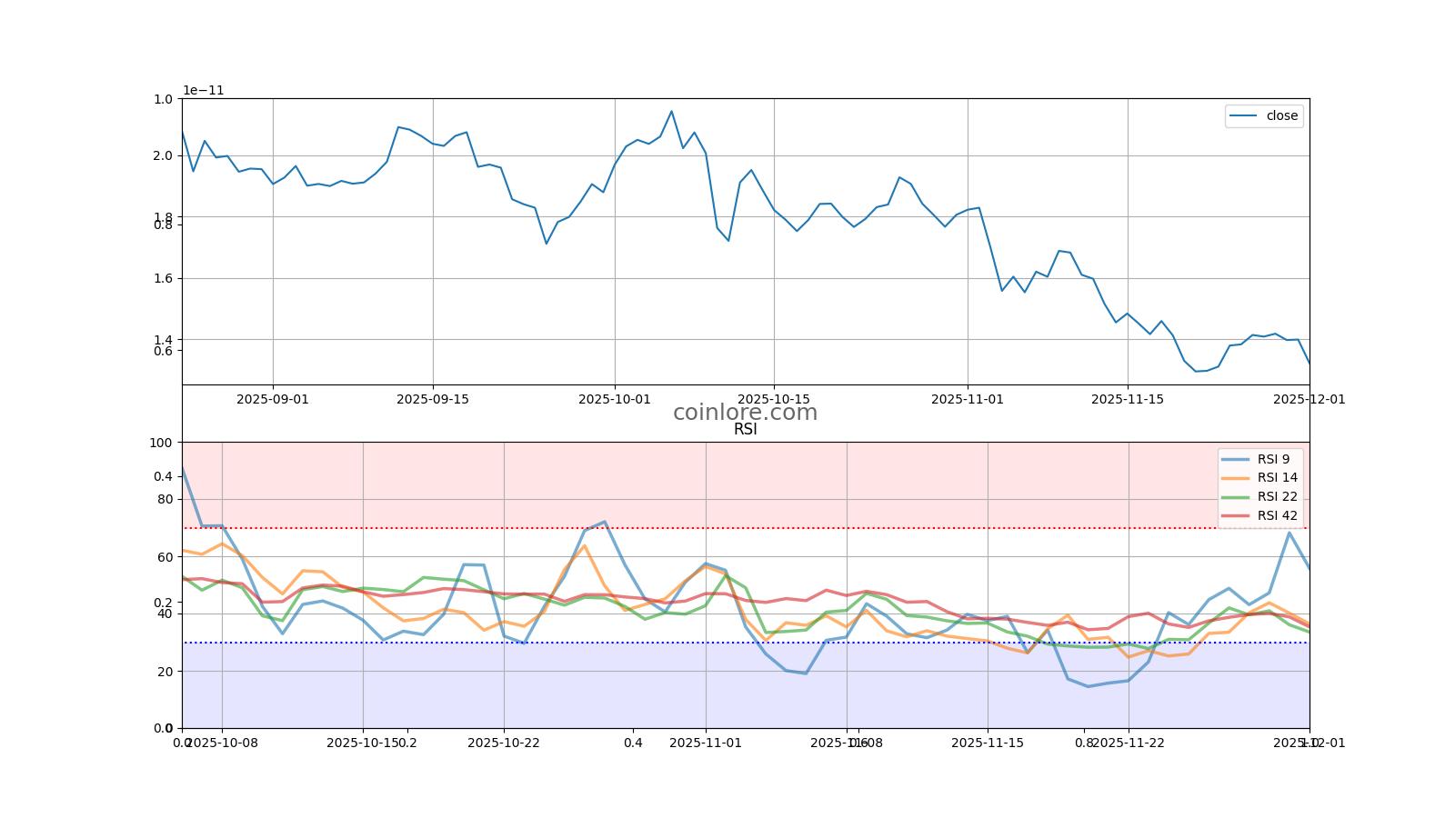 Web3 No Value RSI indicator