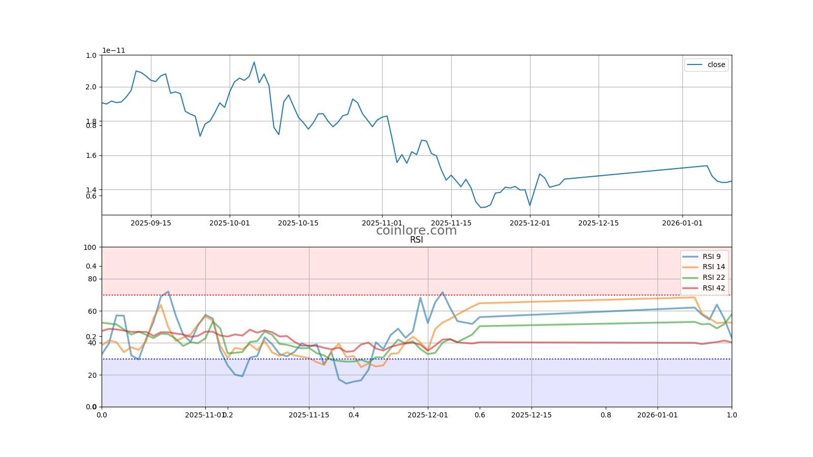 Web3 No Value RSI indicator