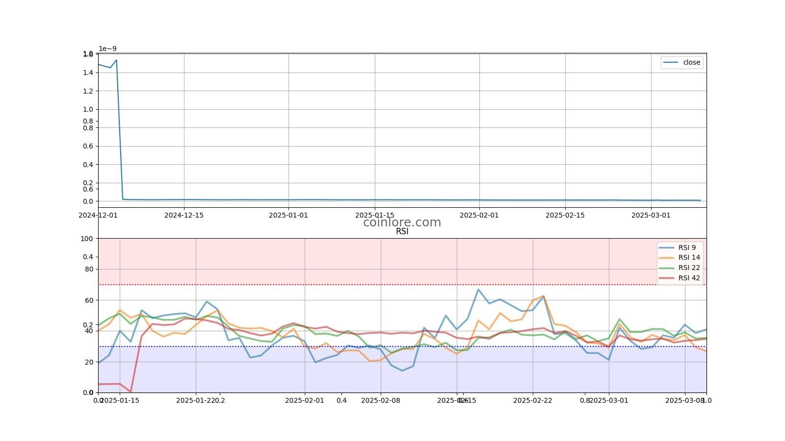 Web3 No Value RSI indicator