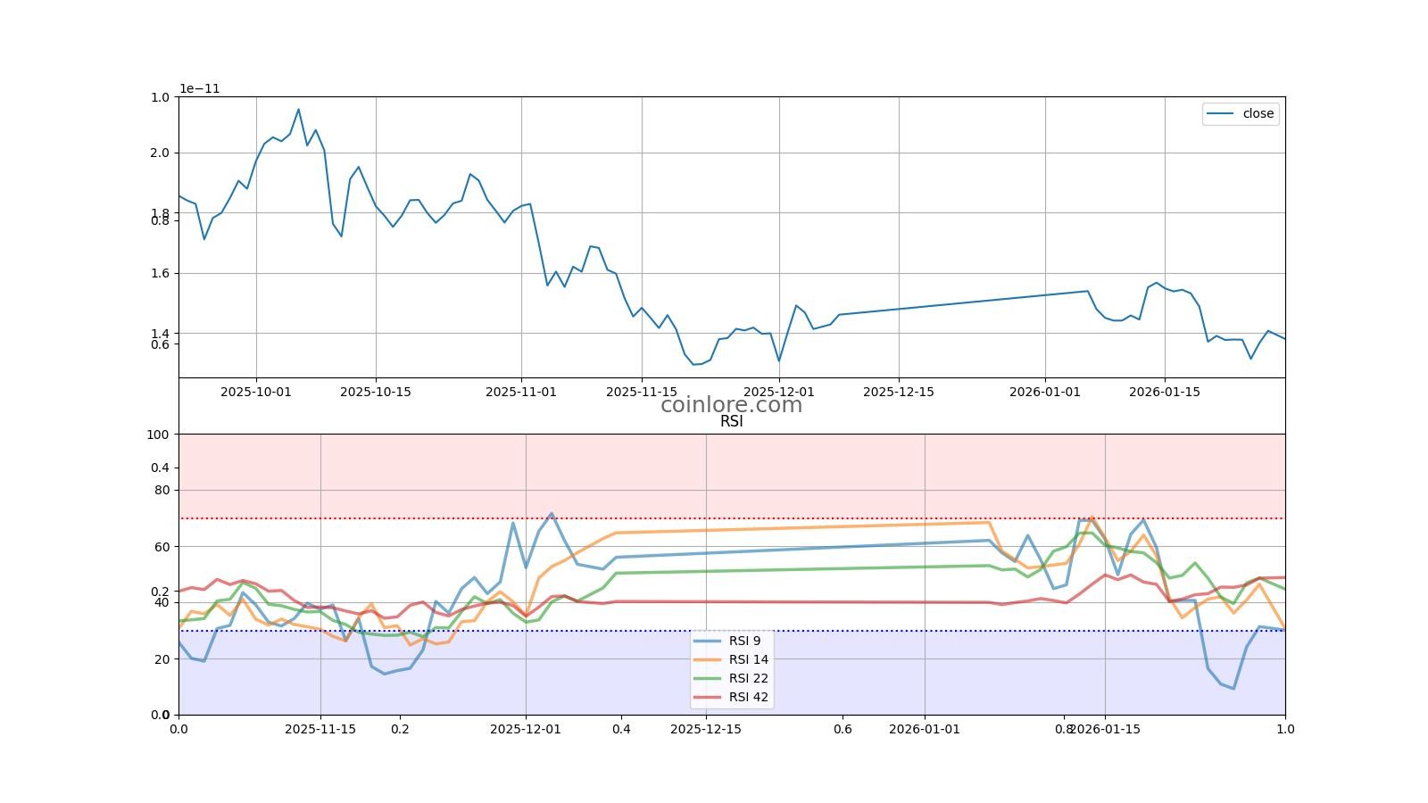 Web3 No Value RSI indicator