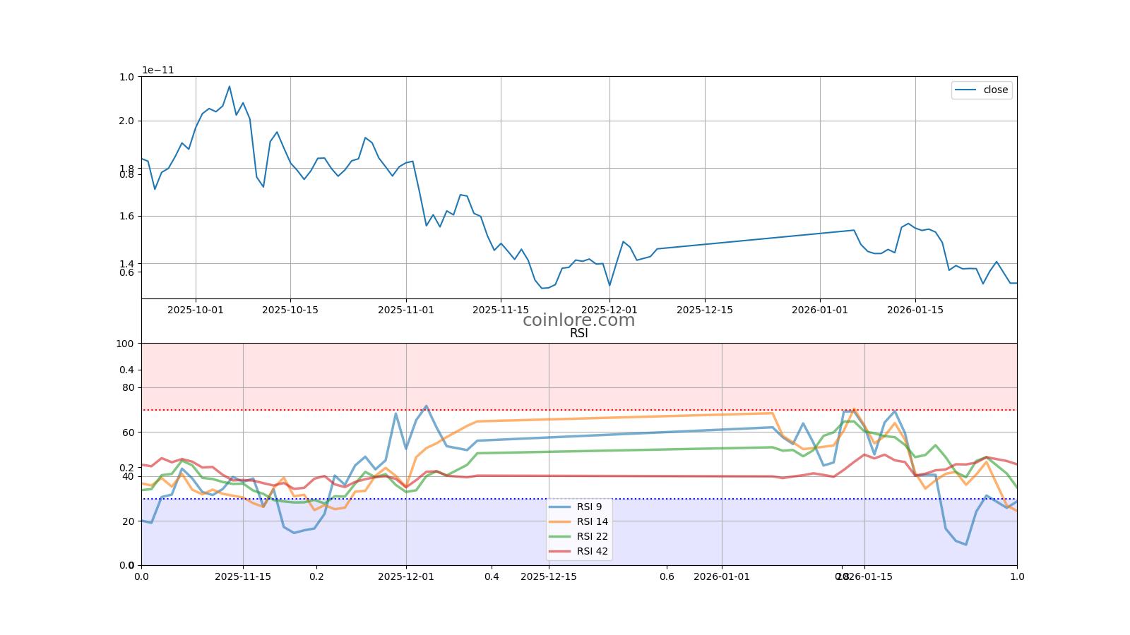 Web3 No Value RSI indicator