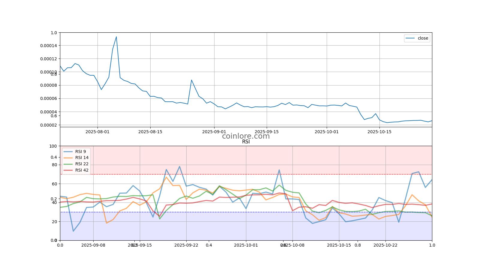 Web3PVZ RSI indicator