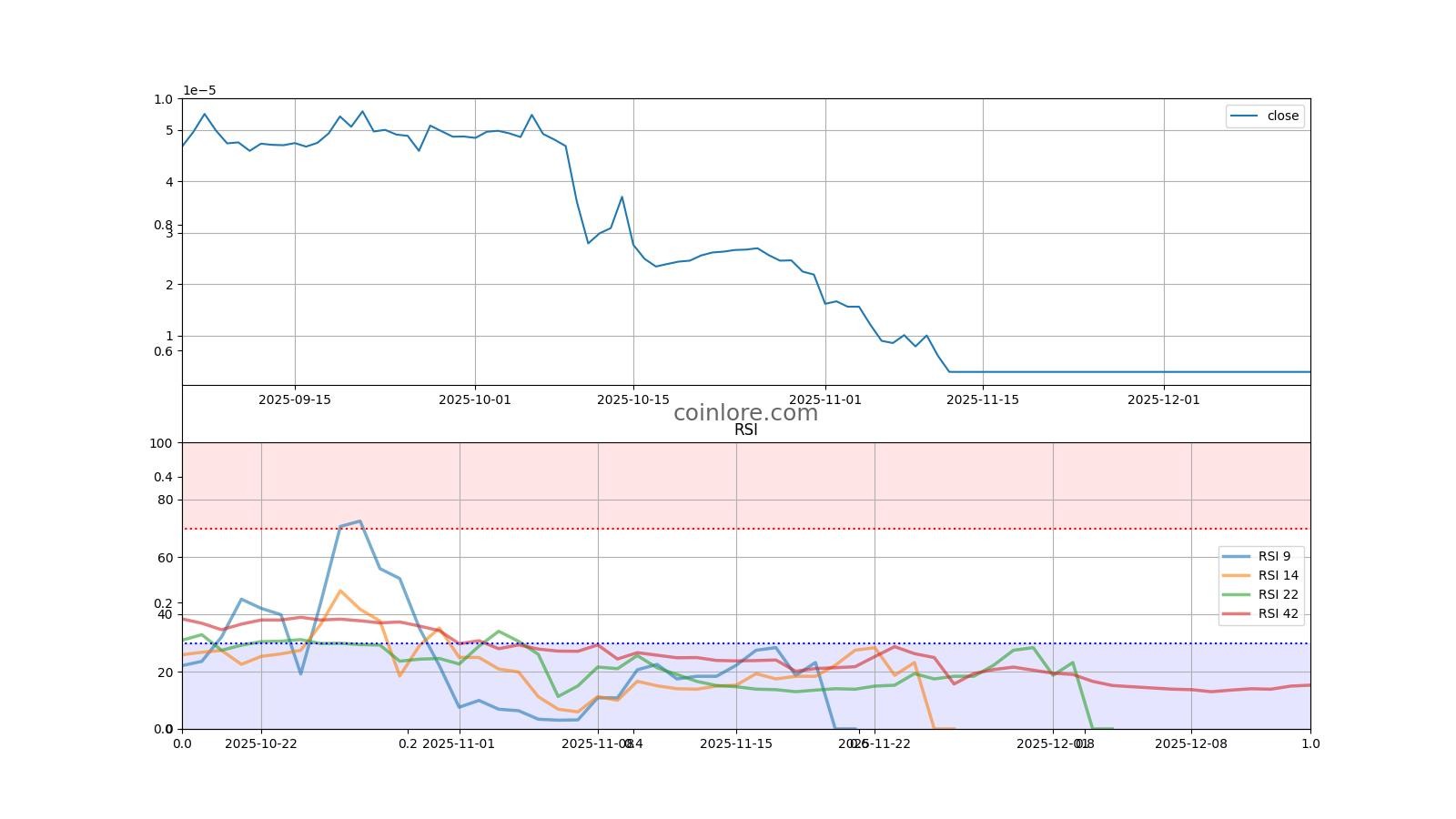 Web3PVZ RSI indicator