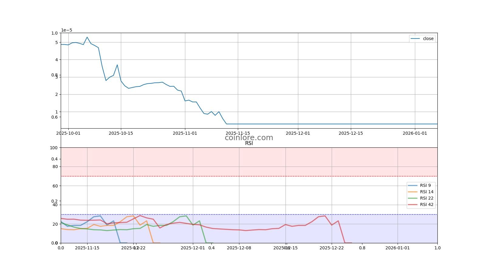 Web3PVZ RSI indicator