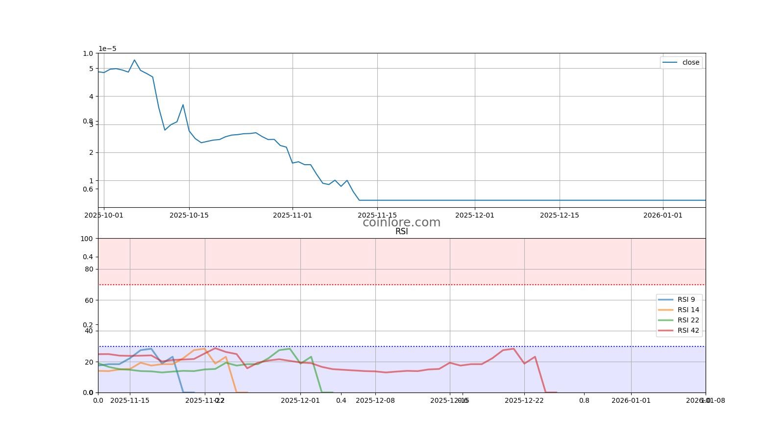 Web3PVZ RSI indicator