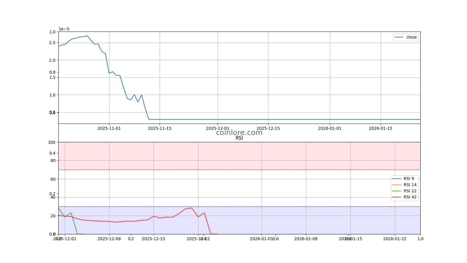 Web3PVZ RSI indicator