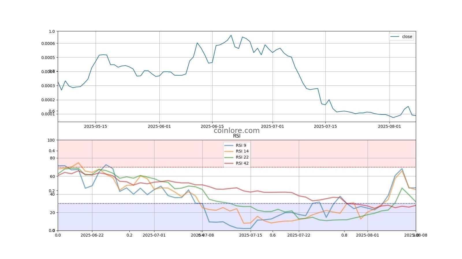 Web3PVZ RSI indicator