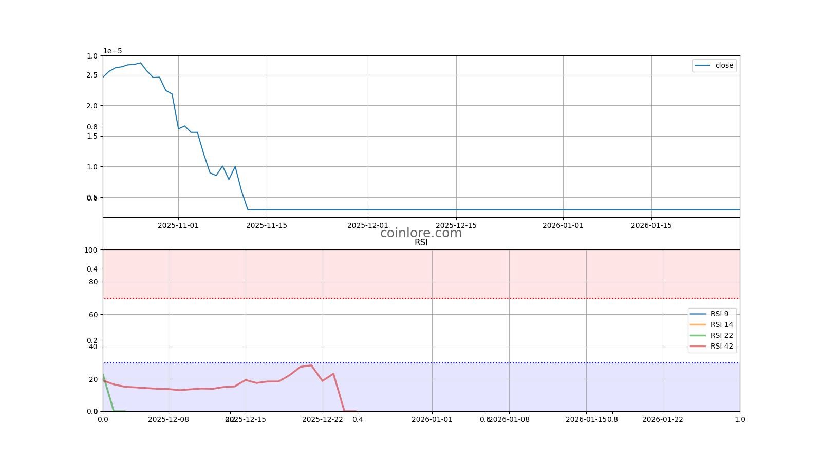 Web3PVZ RSI indicator