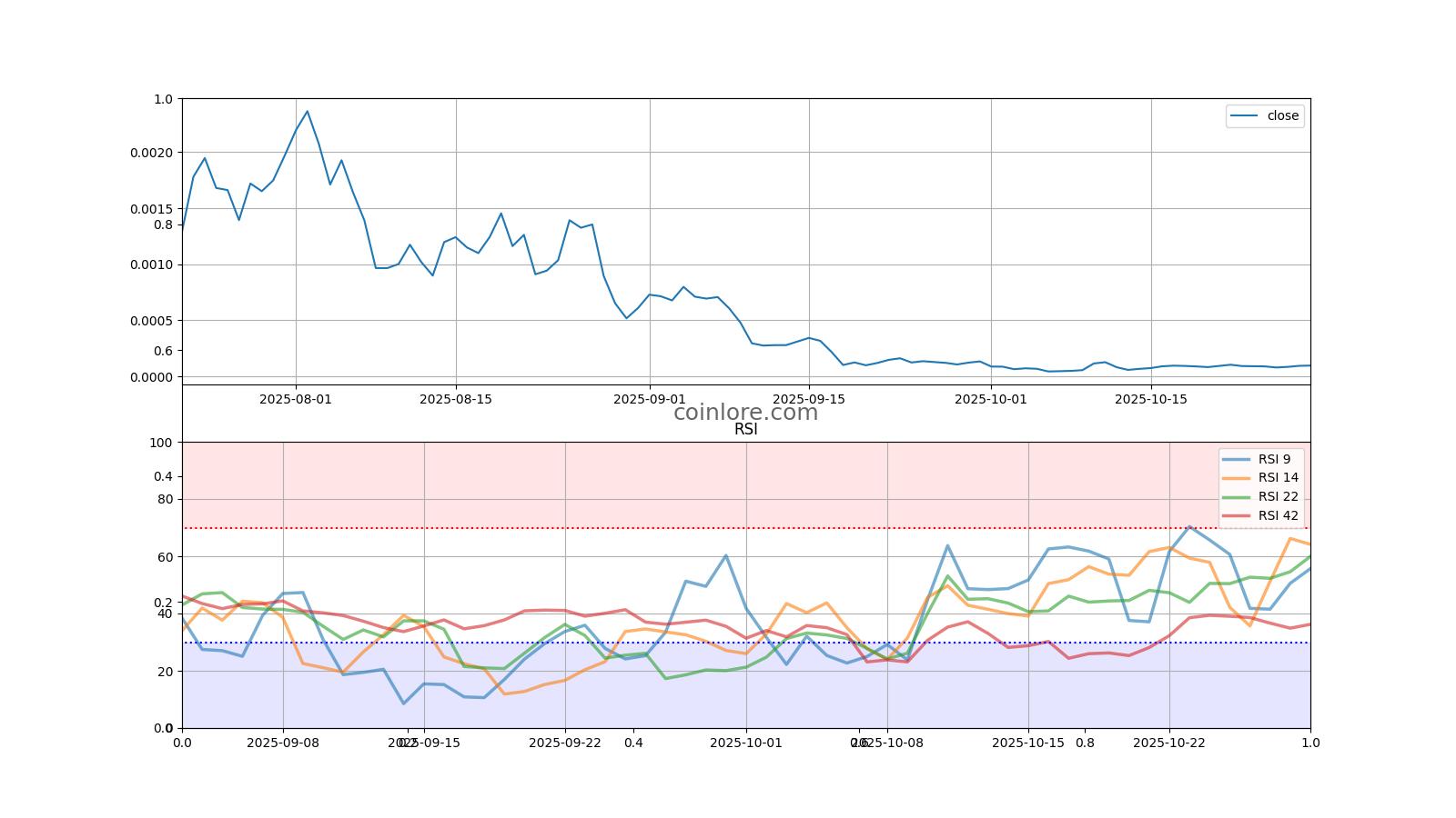 Web3Shot RSI indicator