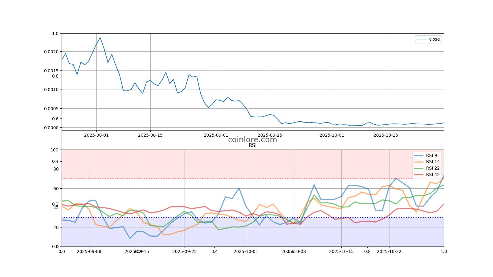 Web3Shot RSI indicator