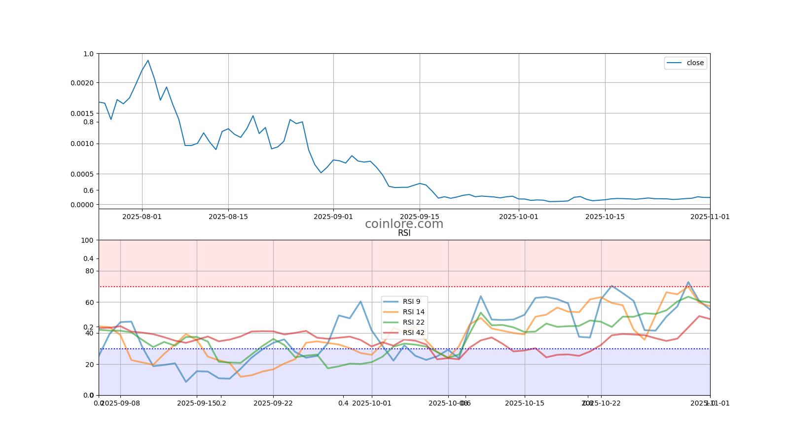 Web3Shot RSI indicator