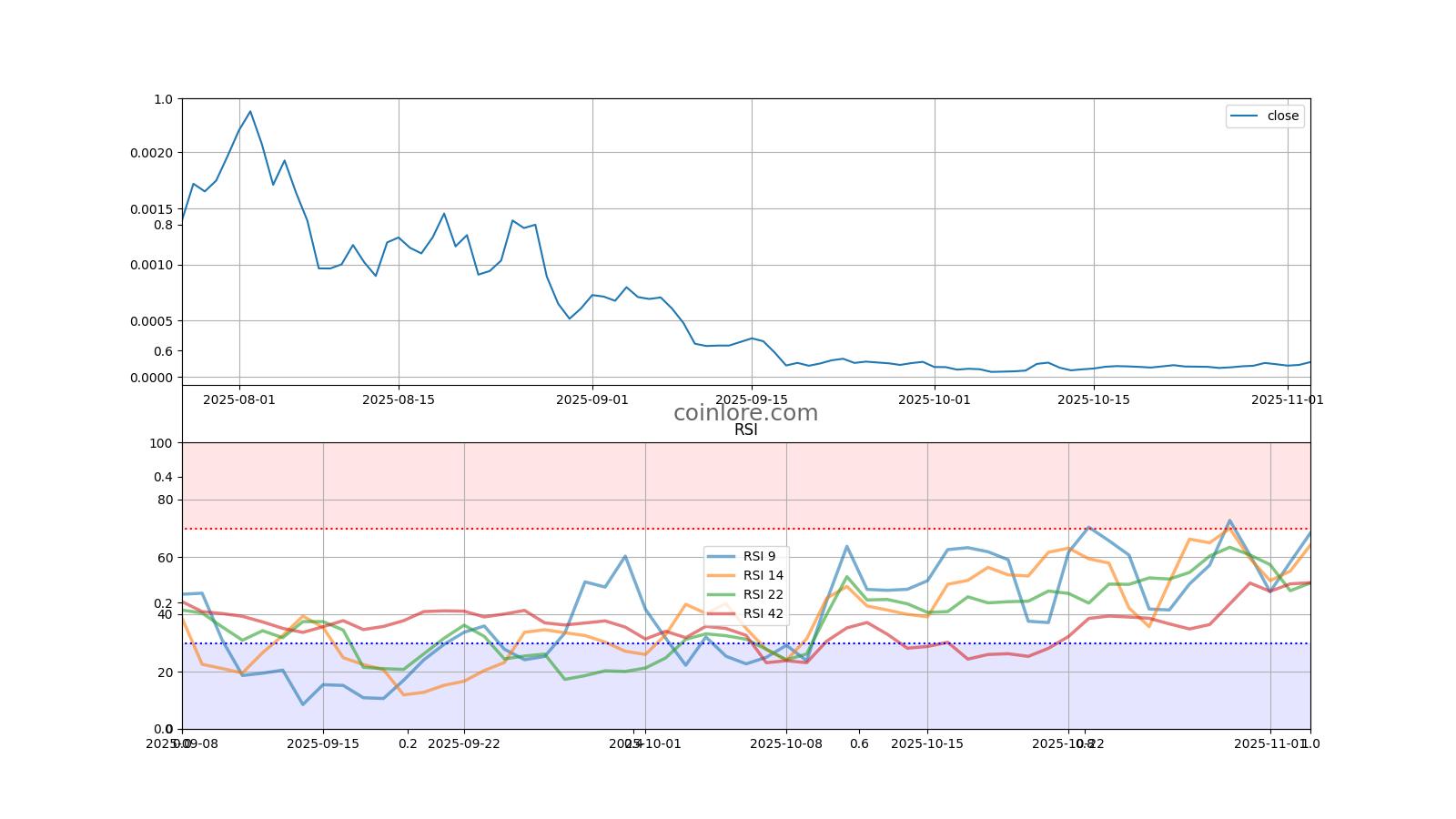 Web3Shot RSI indicator