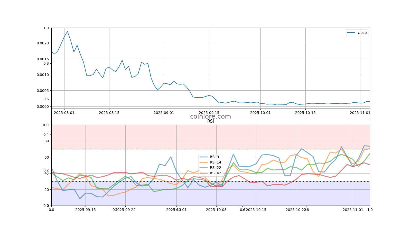 Web3Shot RSI indicator