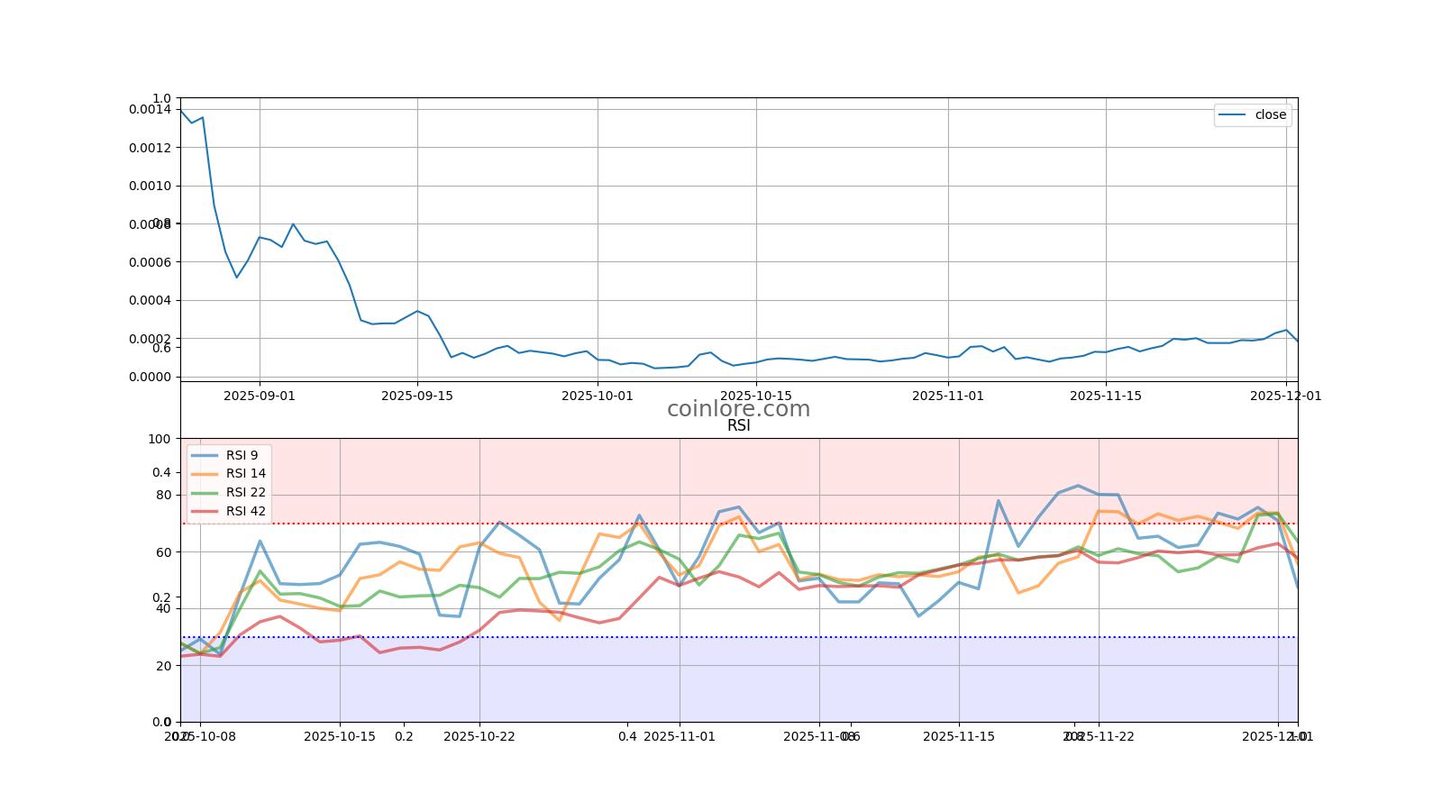 Web3Shot RSI indicator