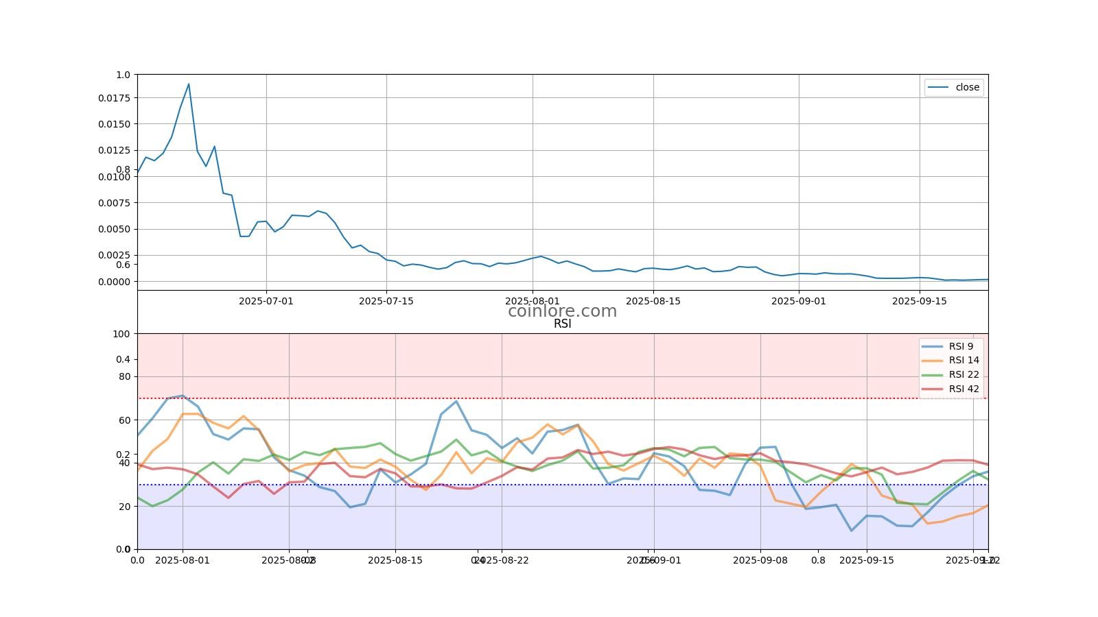 Web3Shot RSI indicator