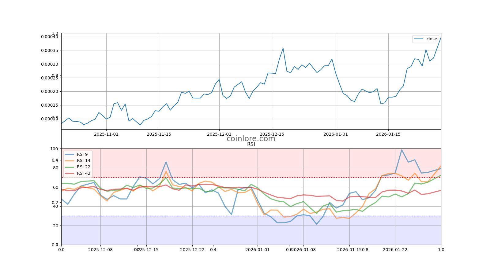 Web3Shot RSI indicator