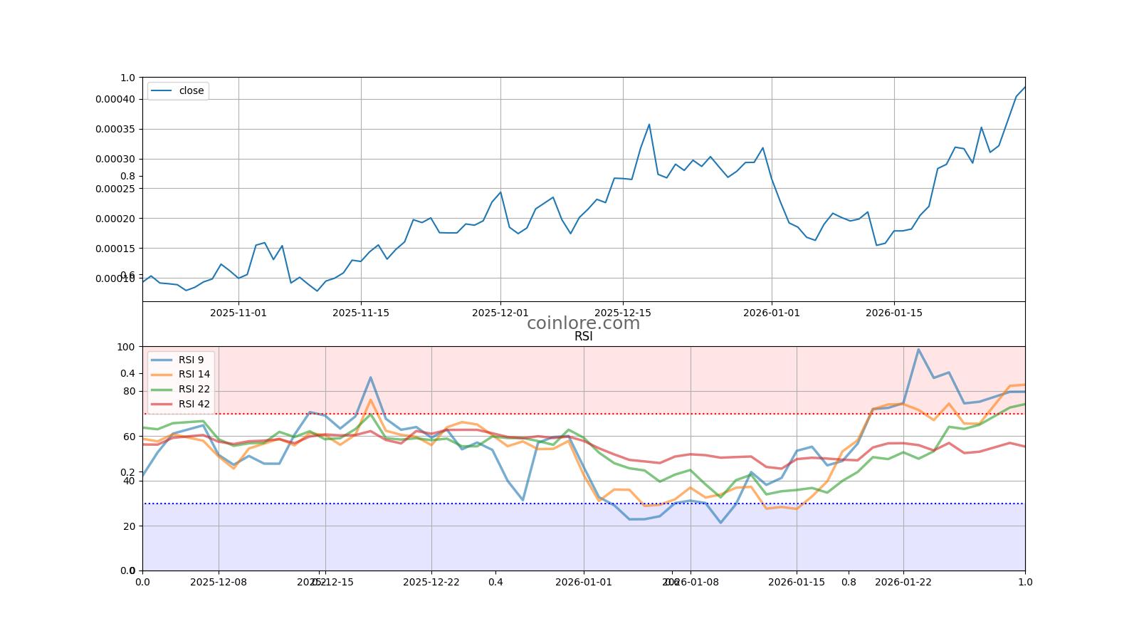 Web3Shot RSI indicator