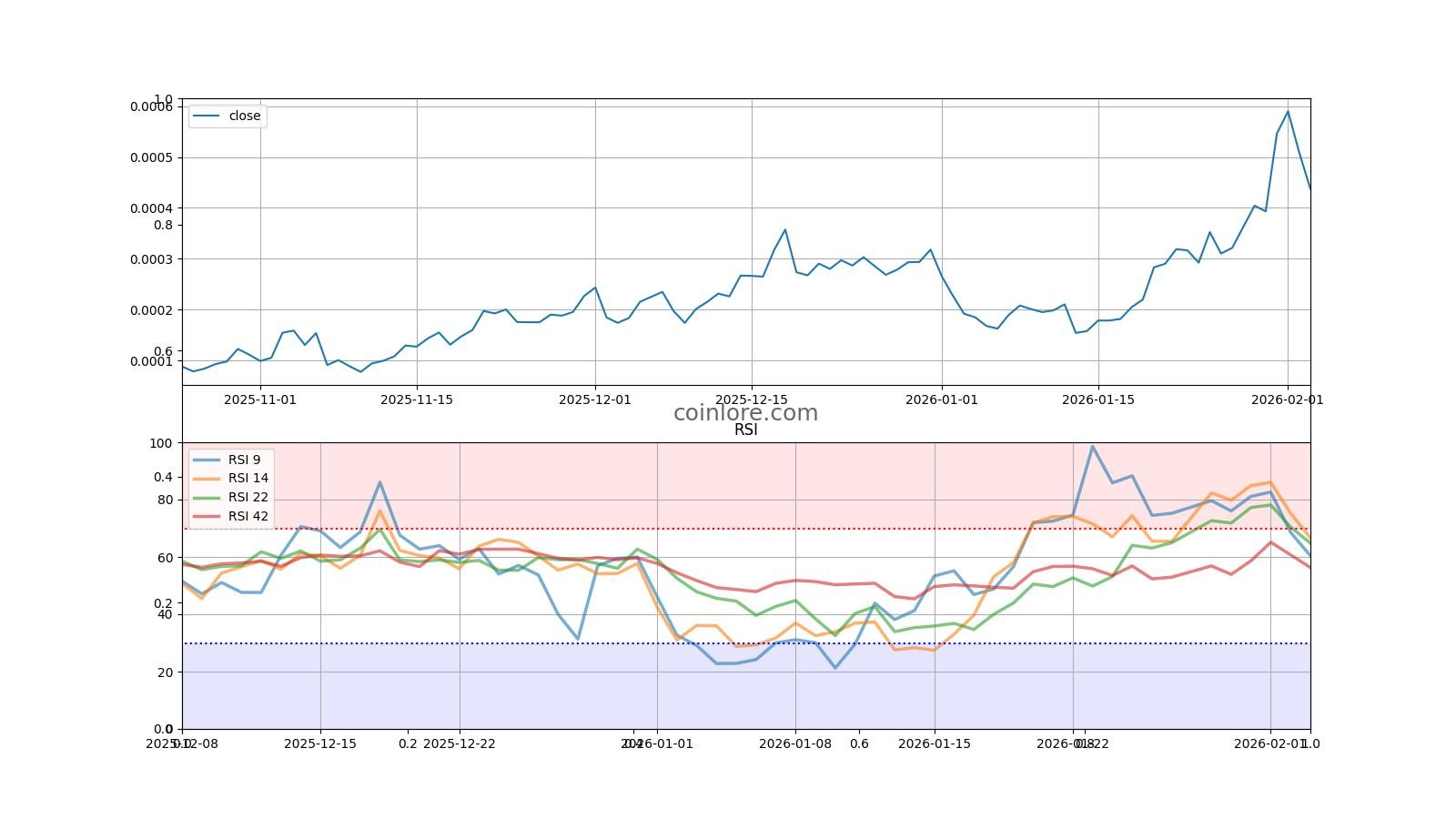 Web3Shot RSI indicator