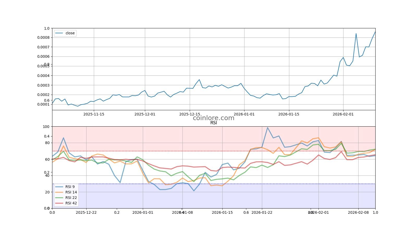 Web3Shot RSI indicator