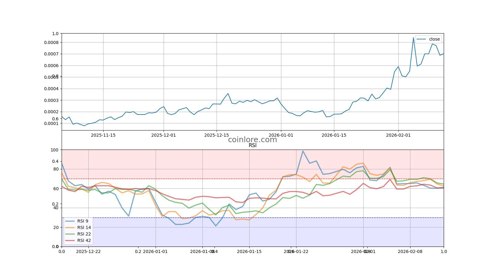 Web3Shot RSI indicator