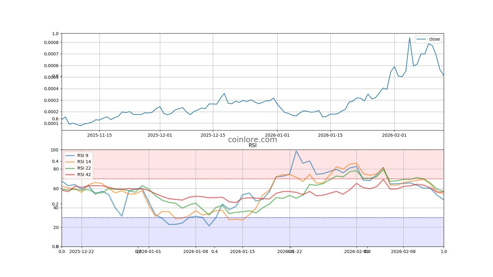 Web3Shot RSI indicator