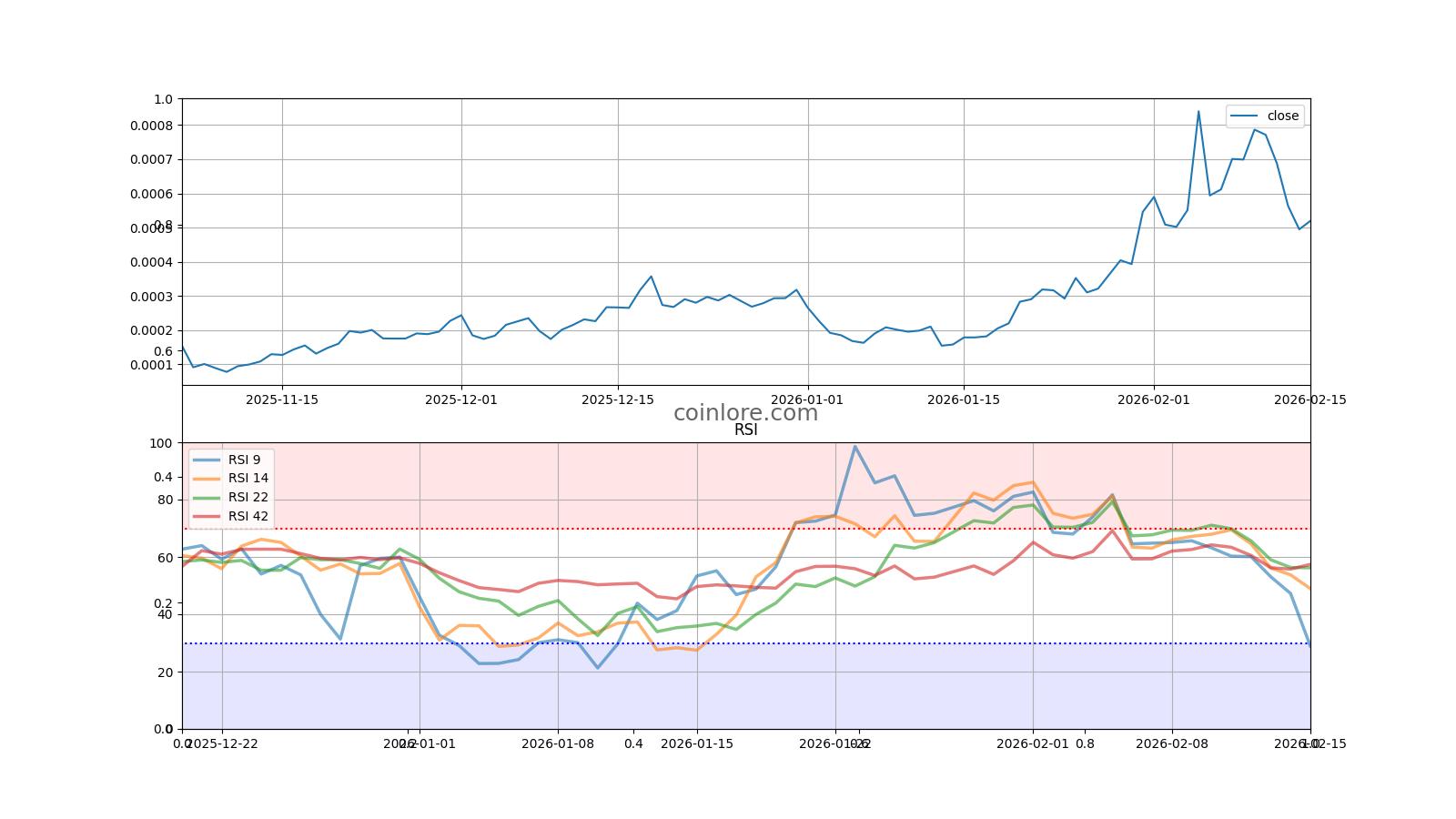Web3Shot RSI indicator