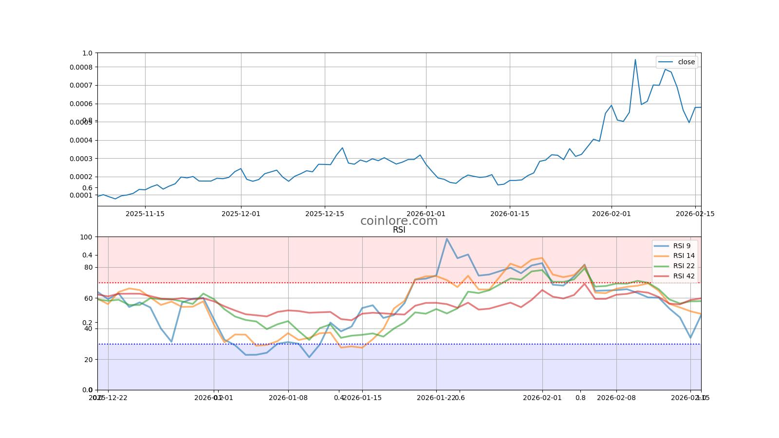 Web3Shot RSI indicator