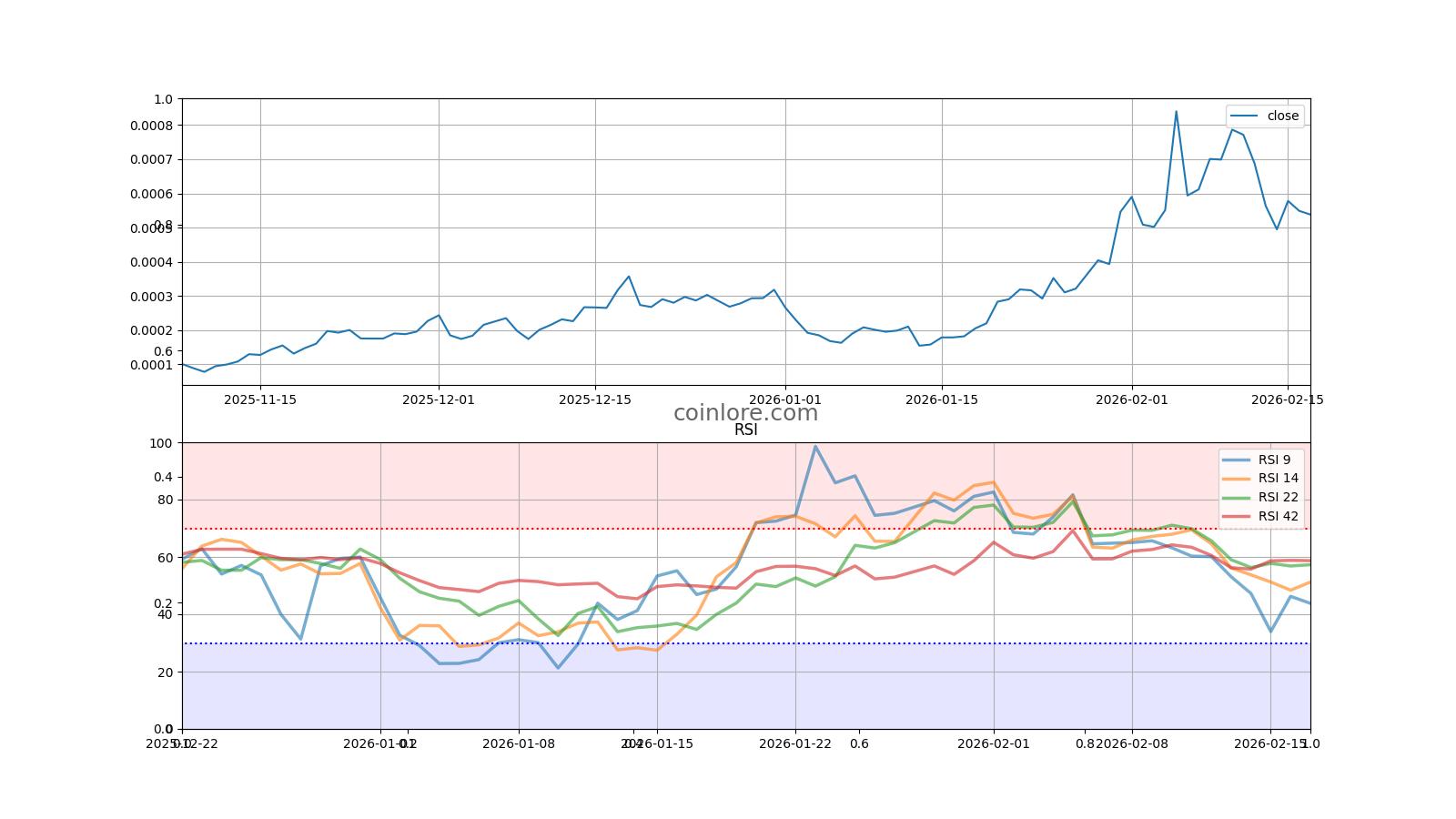Web3Shot RSI indicator