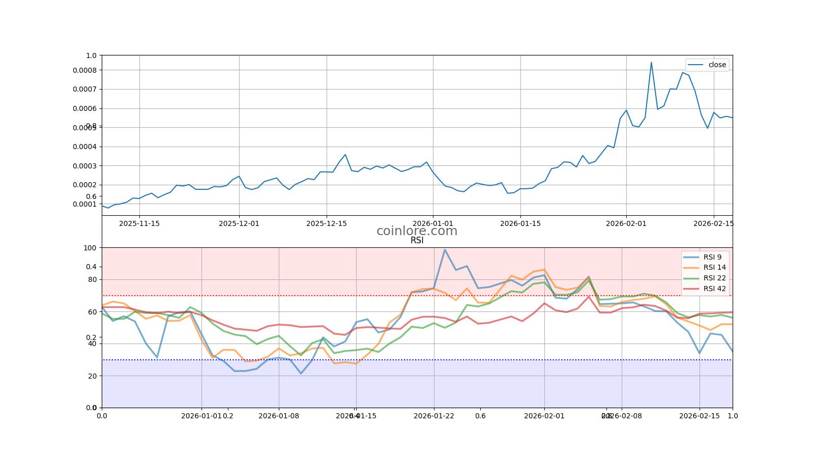Web3Shot RSI indicator