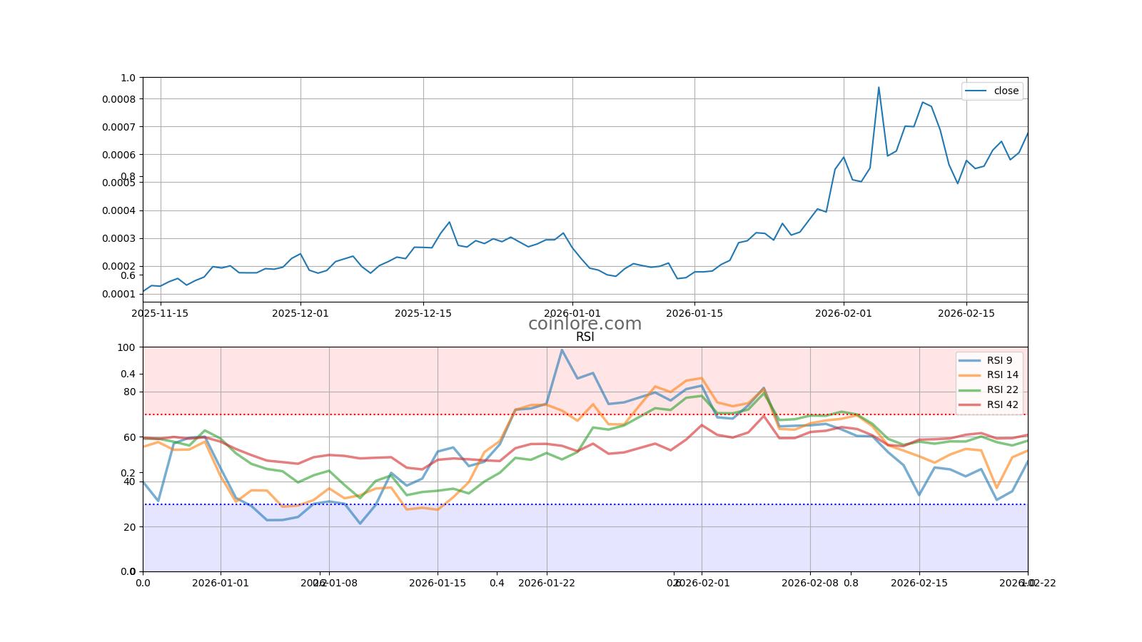 Web3Shot RSI indicator