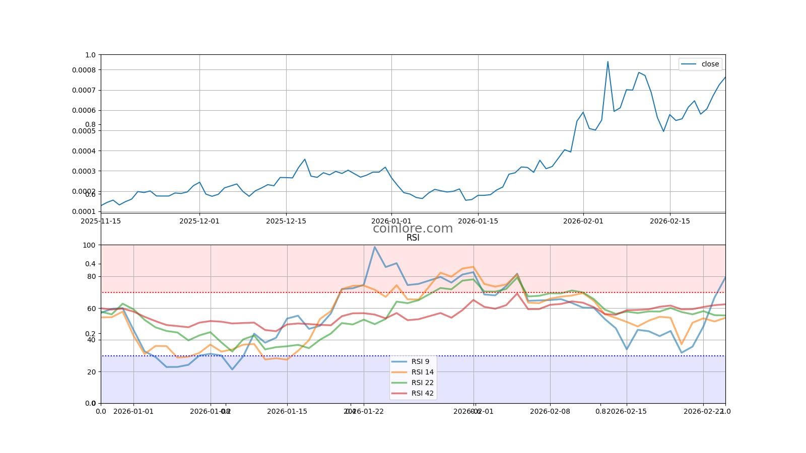 Web3Shot RSI indicator