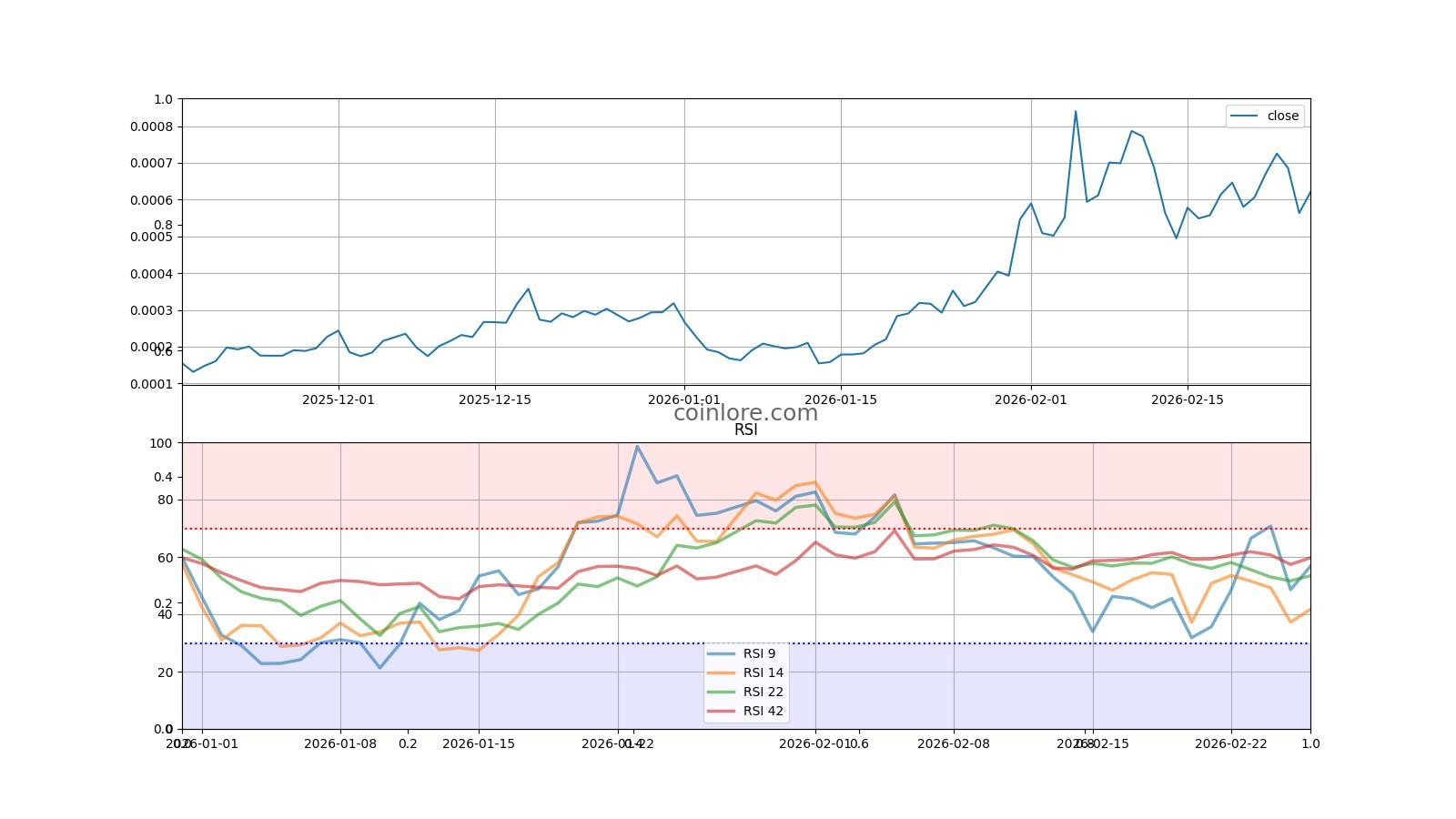 Web3Shot RSI indicator