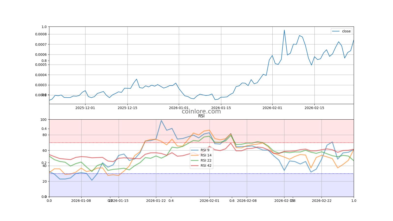 Web3Shot RSI indicator