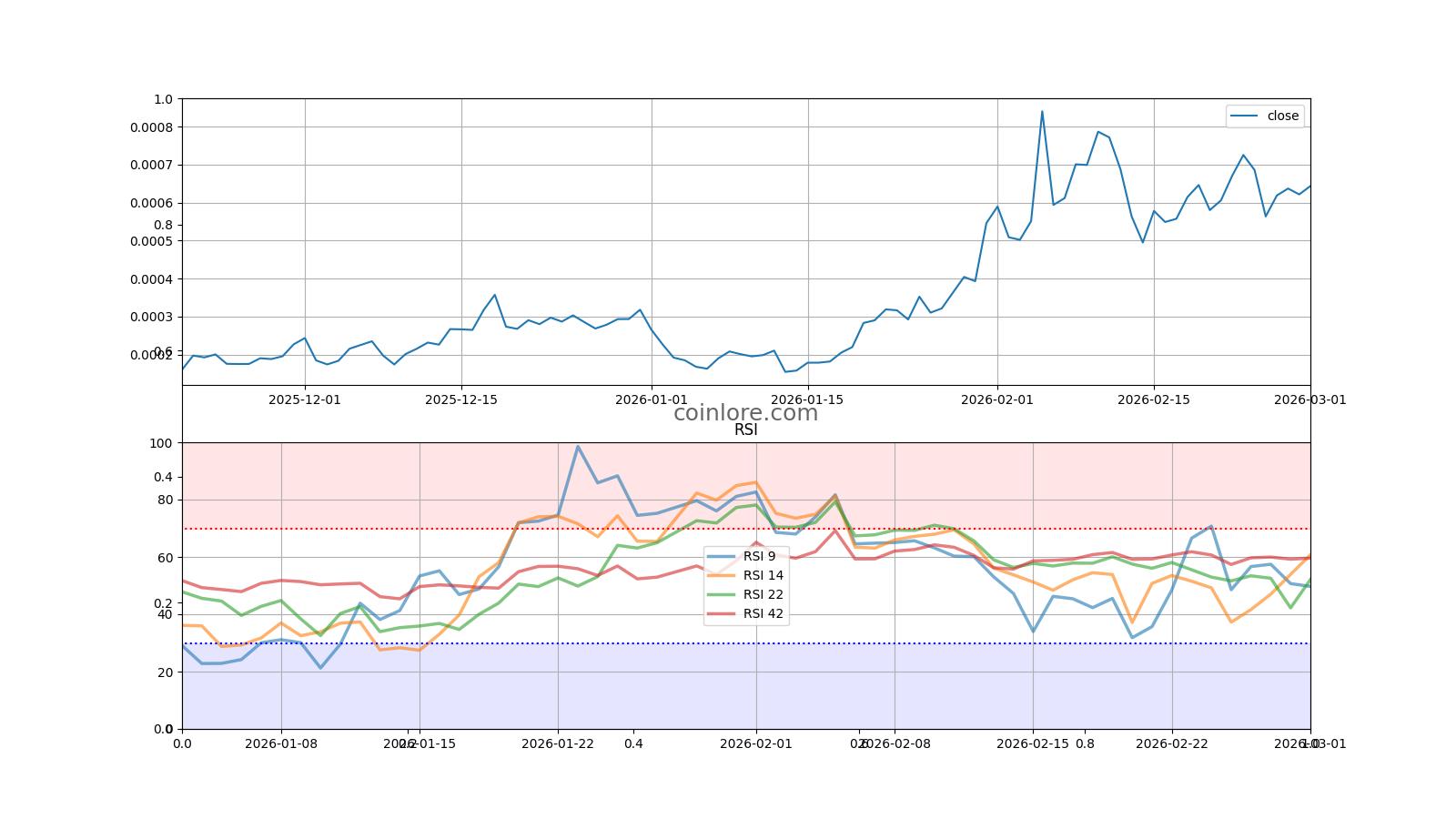 Web3Shot RSI indicator