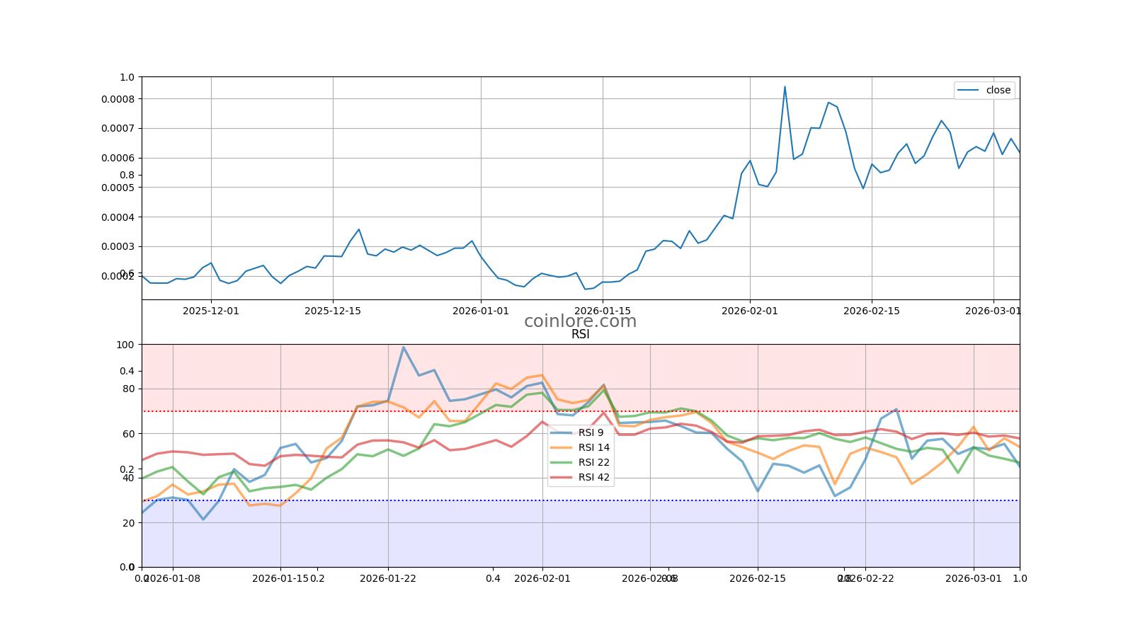 Web3Shot RSI indicator