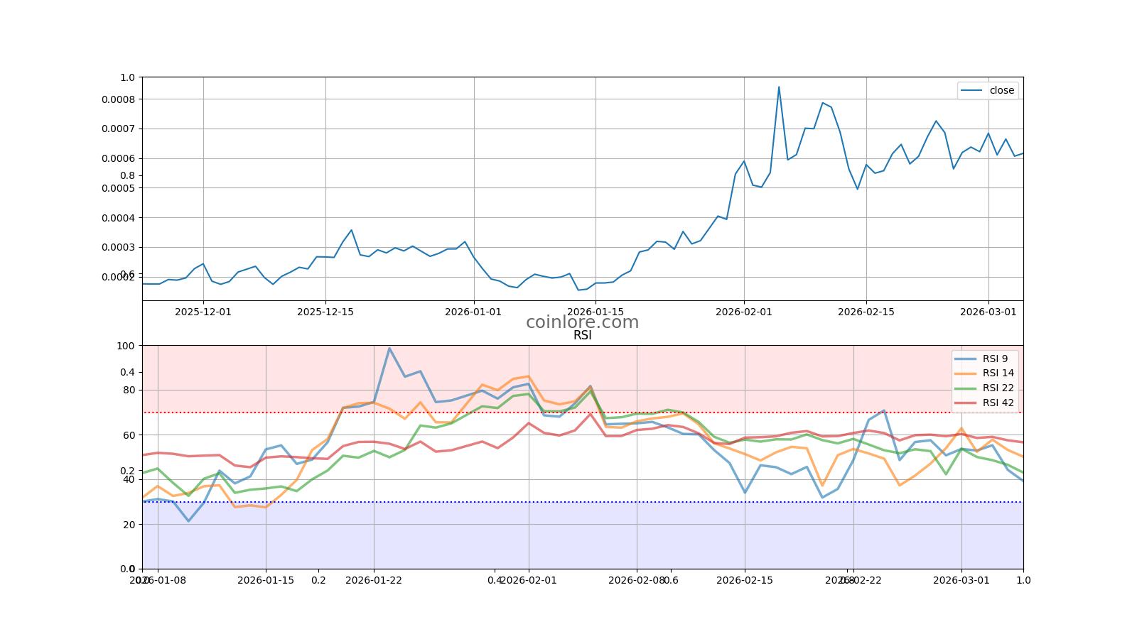 Web3Shot RSI indicator
