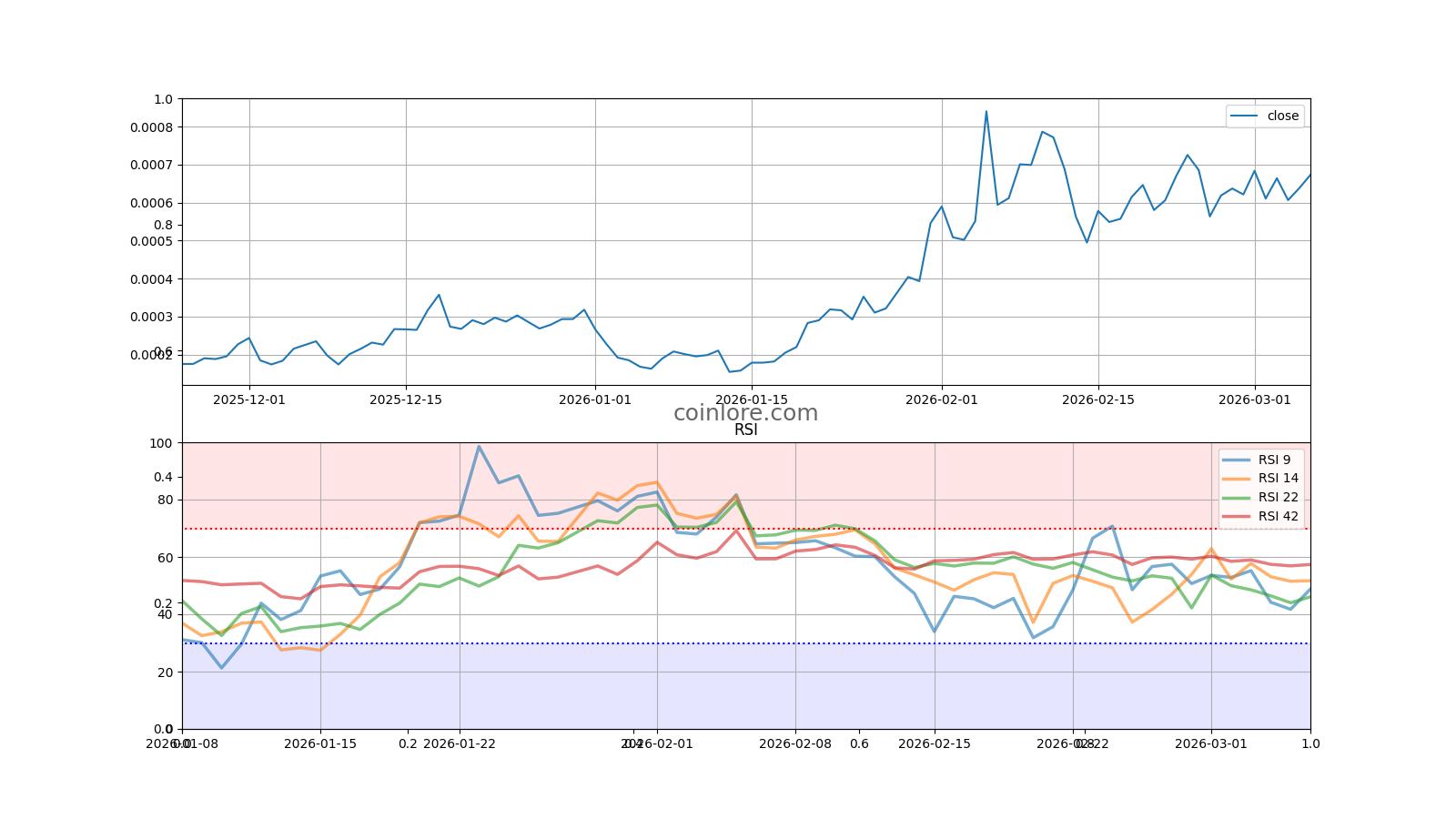 Web3Shot RSI indicator